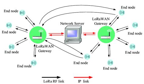 Lorawan Architecture Download Scientific Diagram