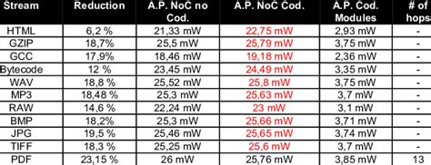 Results Using 1 Cluster Bus Invert Encoding In An 8 Bit Flit Width