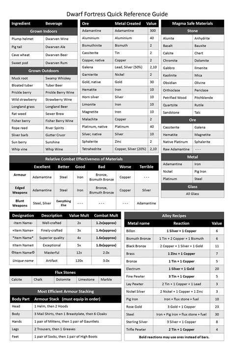 Cheatsheet For Dwarf Fortress For The Small Number Of You Who Play
