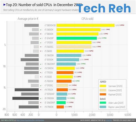 AMD Ryzen 5800X3D übertrifft alle Ryzen 7000-Prozessoren – Tech Reh