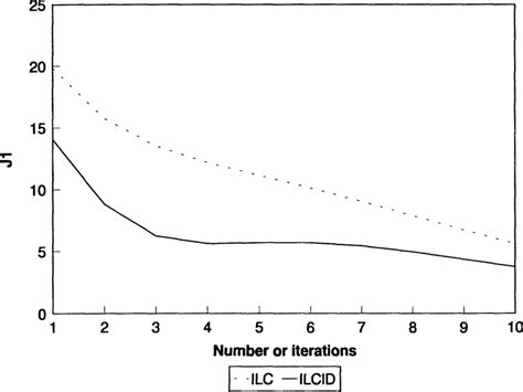 Performance Index J 1 For J S 059 Download Scientific Diagram