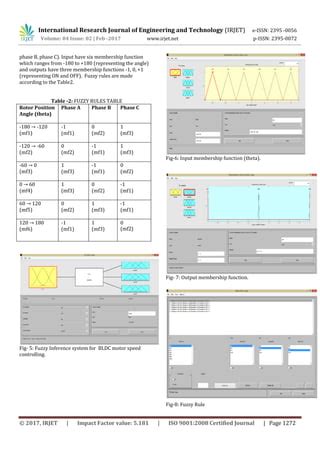 Fuzzy Controller For Speed Control Of BLDC Motor Using MATLAB PDF Internet Of Things Internet
