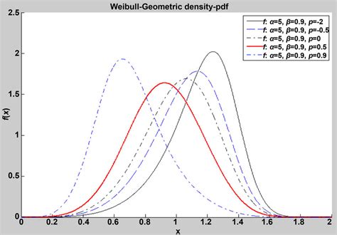 Shows Weibull Geometric Density Functions Download Scientific Diagram