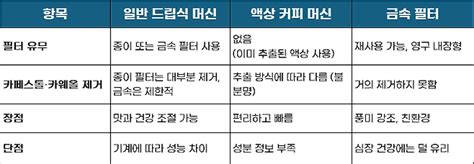 회사서 이 머신 커피 내려 마시면심장병 위험 높인다는데 왜
