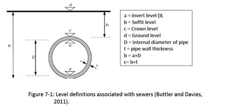 Rami Helmi On Linkedin Sewers Pipe Invert Level Soffit Level