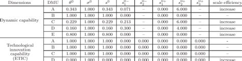 The Dea Analysis Of Enterprise A Download Table