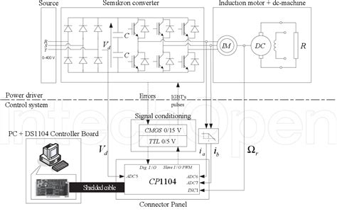 Figure 1 From Implementation Of Induction Motor Drive Control Schemes In Matlabsimulinkdspace