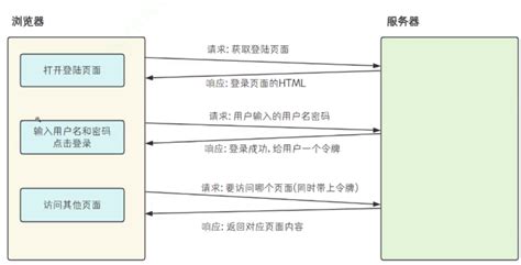 【spring Mvc】请求参数的获取spring Mvc获取请求参数 Csdn博客