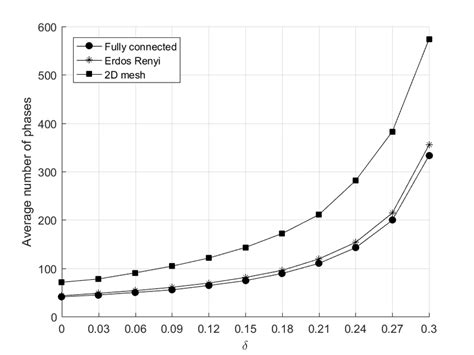 Average Number Of Required Phases In Simulations Of Dvb2 Algorithm On