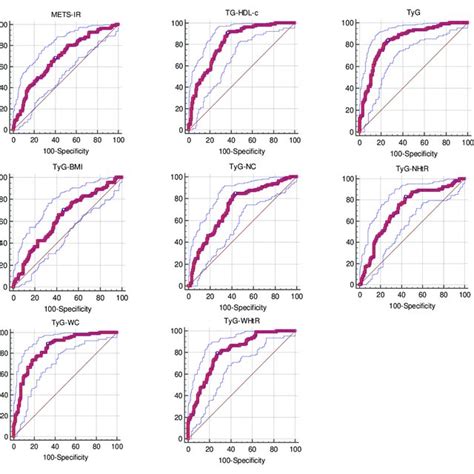 Analysis Of The Area Under The Curve Auc Sensitivity And Download Scientific Diagram