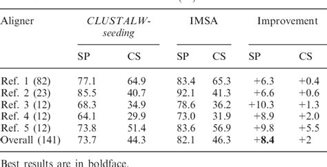 Table 5 From Protein Multiple Sequence Alignment By Hybrid Bio Inspired Algorithms Semantic