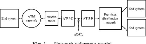 Figure 2 From Performance Of Tcpip Over Atm Over An Adsl Semantic Scholar
