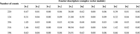 Fourier Descriptors Of Contours Of Different Sizes Download Scientific Diagram