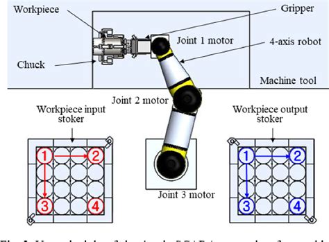 Figure 2 From Design Of 4 Axis Scara Type Robot For Attaching And Detaching Workpieces Of