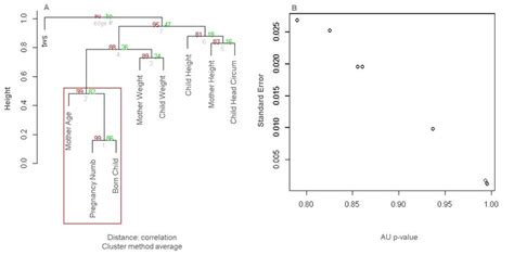 A R Pvclust Clustering Survey Providing Two Types Of P Values Au Download Scientific