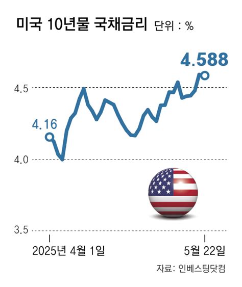 美 안전투자처 아니다” 국채 투매속 금리 급등