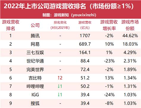 76家上市游戏公司年报：近七成游戏收入下滑，18家公司提及aigc应用游戏新知