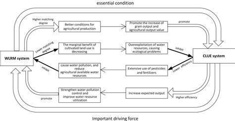 Figure 1 From Spatial Temporal Evolution Of The Coupling Coordination