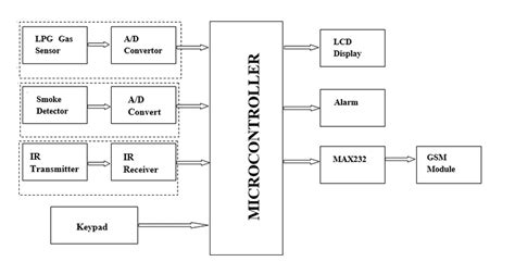 Gsm Module Interfacing With 8051 Circuit Diagram