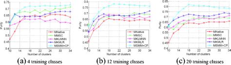 0 The Curve Of The Average Cluster Purity Achieved By Different Download Scientific Diagram