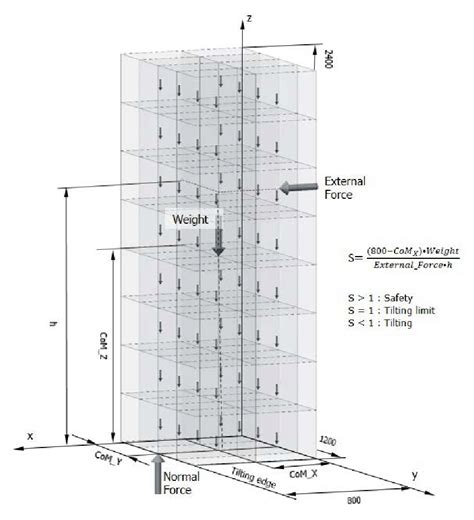 Forces On Unit Load And Stability Download Scientific Diagram