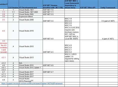 My Xprymnts With Technology Net Framework And Aspnet Mvc And Ef And Webapi Version Cheat
