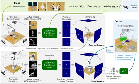 RVT Learning Precise Manipulation From Few Examples