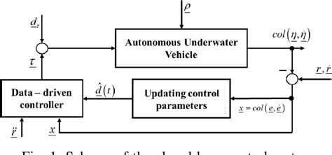 Figure 1 From Data Driven Output Regulation Of Uncertain 6 Dof Auv Via Lagrange Interpolation