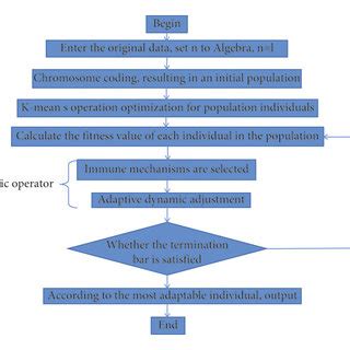 Flowchart Of Data Mining Technology Download Scientific Diagram