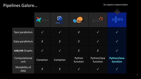 Scaling And Unifying Scikit Learn And Spark Pipelines Using Ray Raghu Ganti Ibm Speaker Deck