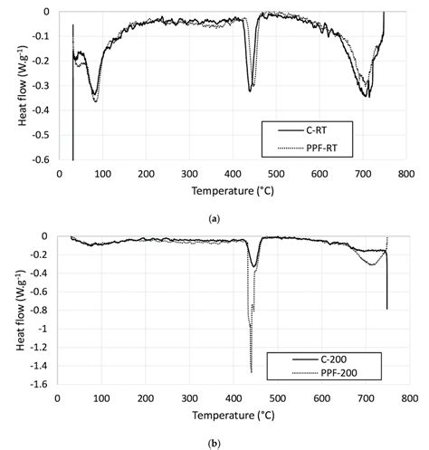 Differential Scanning Calorimetry