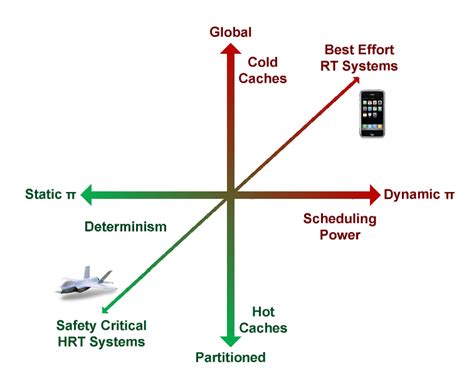 Figure 1 From Hard Real Time Scheduling On A Multicore Platform Semantic Scholar
