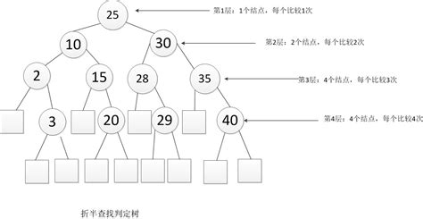 asl吐血整理andand数据结构查找 asl数据结构 csdn博客