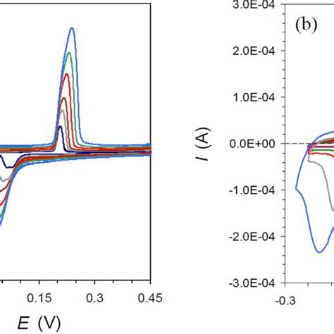 Evolution Of A Current Potential Cv Signal For The Aul Cyscu2 Download Scientific