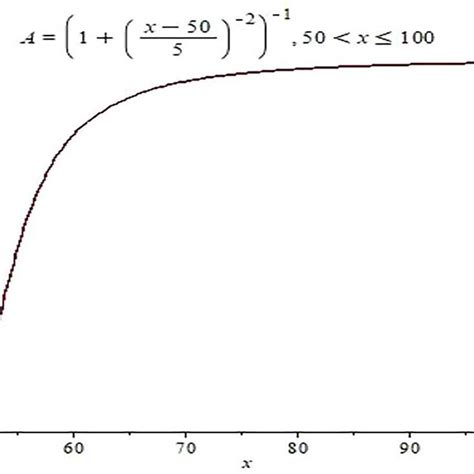 graph of fuzzy set a download scientific diagram