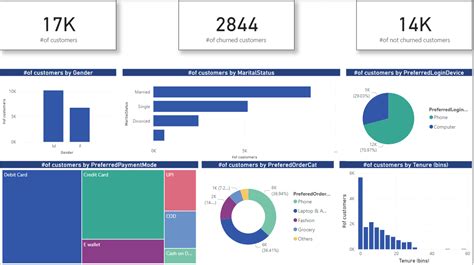 GitHub Renadhamdy Customer Churn Analysis Customer Churn Is A Common Problem Specially For E