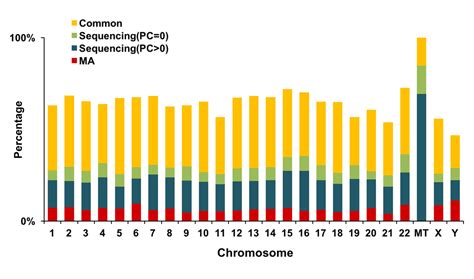 Gene Ontology Bias In Sequencing And Microarray Obtained By