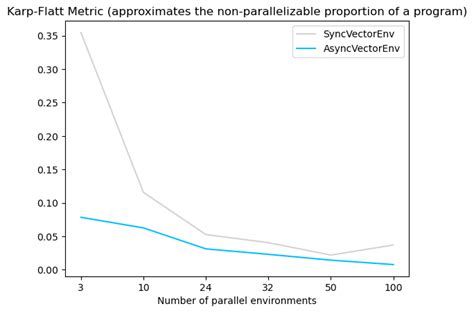 Training A2C With Vector Envs And Domain Randomization Gymnasium
