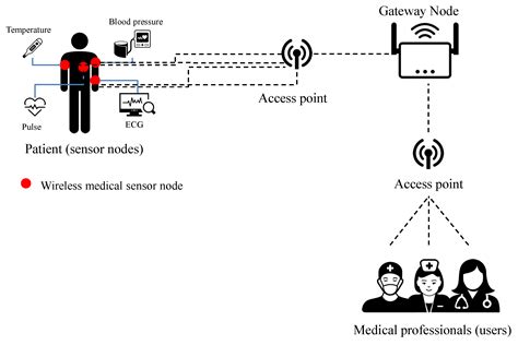 Electronics Free Full Text A Secure And Anonymous Authentication Protocol Based On Three