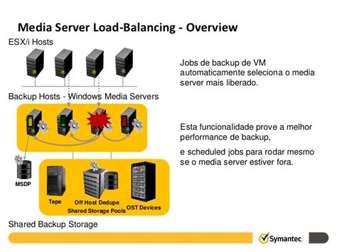Netbackup 7 5 O Que Há De Novo
