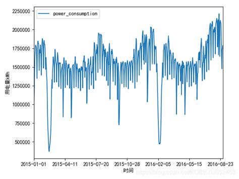 Pandas 绘图大全（和绘制横坐标为时间的图）dataframe画图以某列作为横坐标 Csdn博客