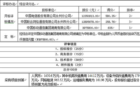 投标价格分如何计算？ 知乎