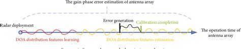Figure 1 From Online Gain Phase Self Calibration Method Of Mimo Array