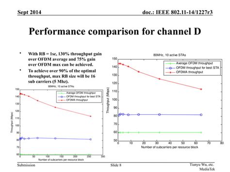 11 14 1227 03 00ax Ofdma Performance Analysispptx Computer Networking Computing