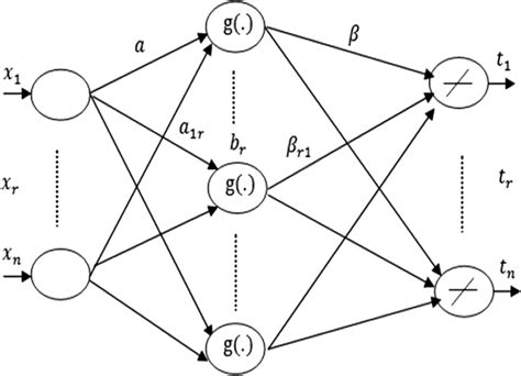 the structure of the elm classifier with input training samples