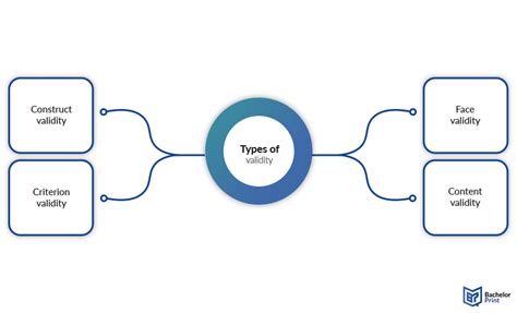 Validity ~ Definition Examples And Types