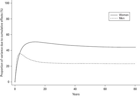 Proportion Of Variance Due To Cumulative Effects As Opposed To