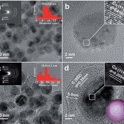 Tem Images Insets Show The Selected Area Electron Diffraction Pattern