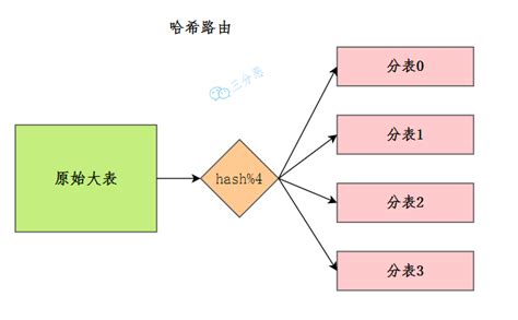 一致性hash算法 四十四次日落95 博客园