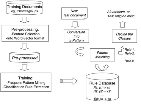 Associative Classification Training And Testing Download Scientific Diagram